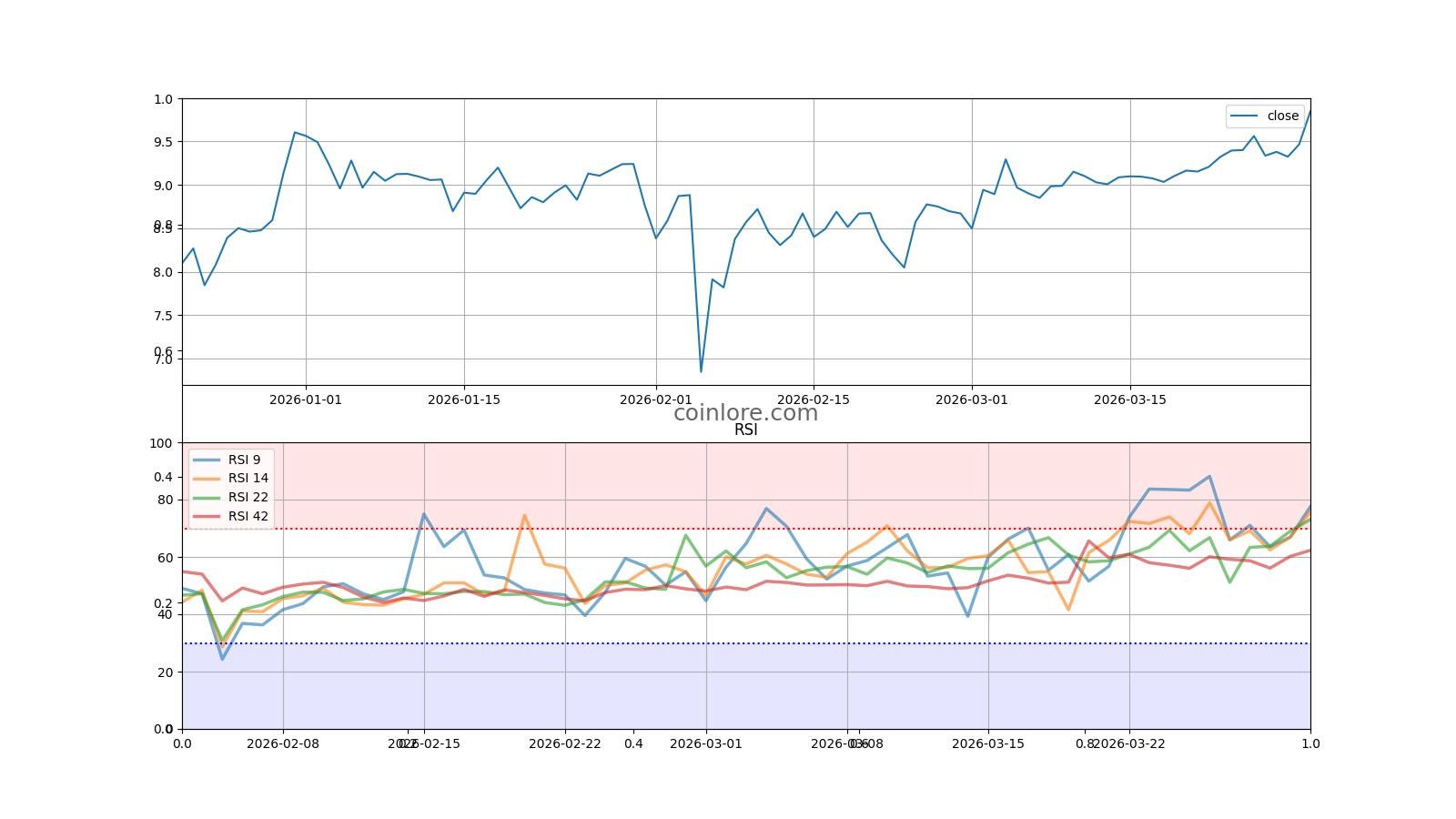 UNUS SED LEO RSI indicator
