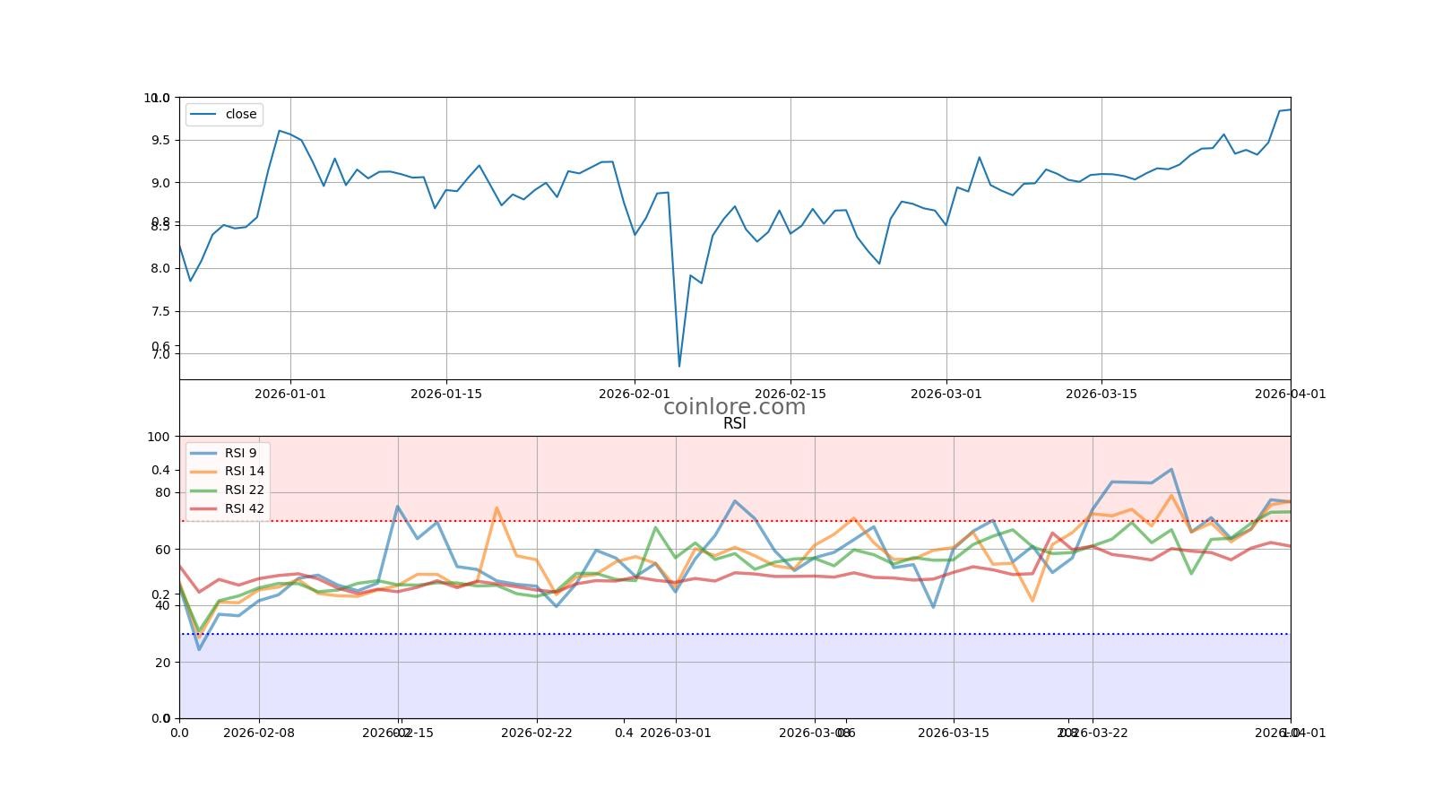 UNUS SED LEO RSI indicator