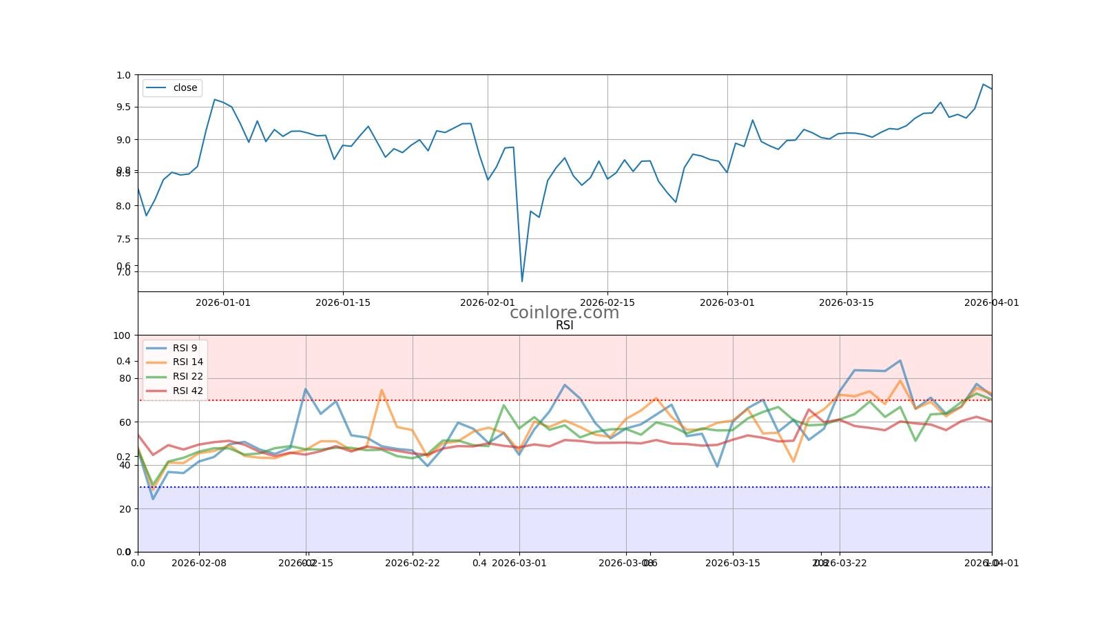 UNUS SED LEO RSI indicator