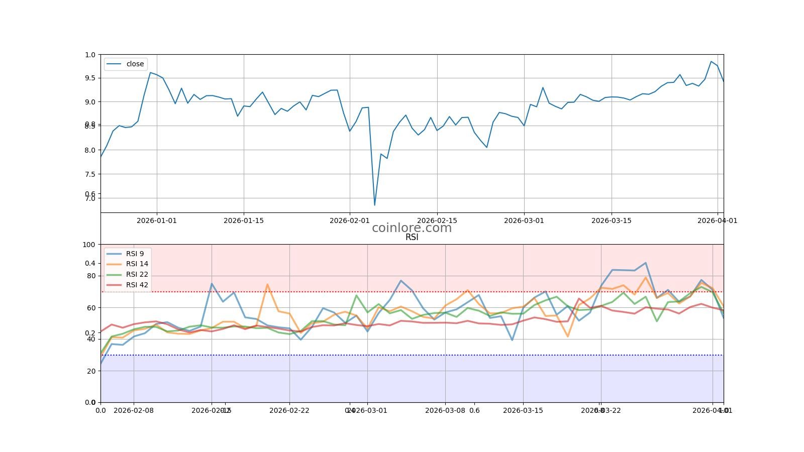 UNUS SED LEO RSI indicator