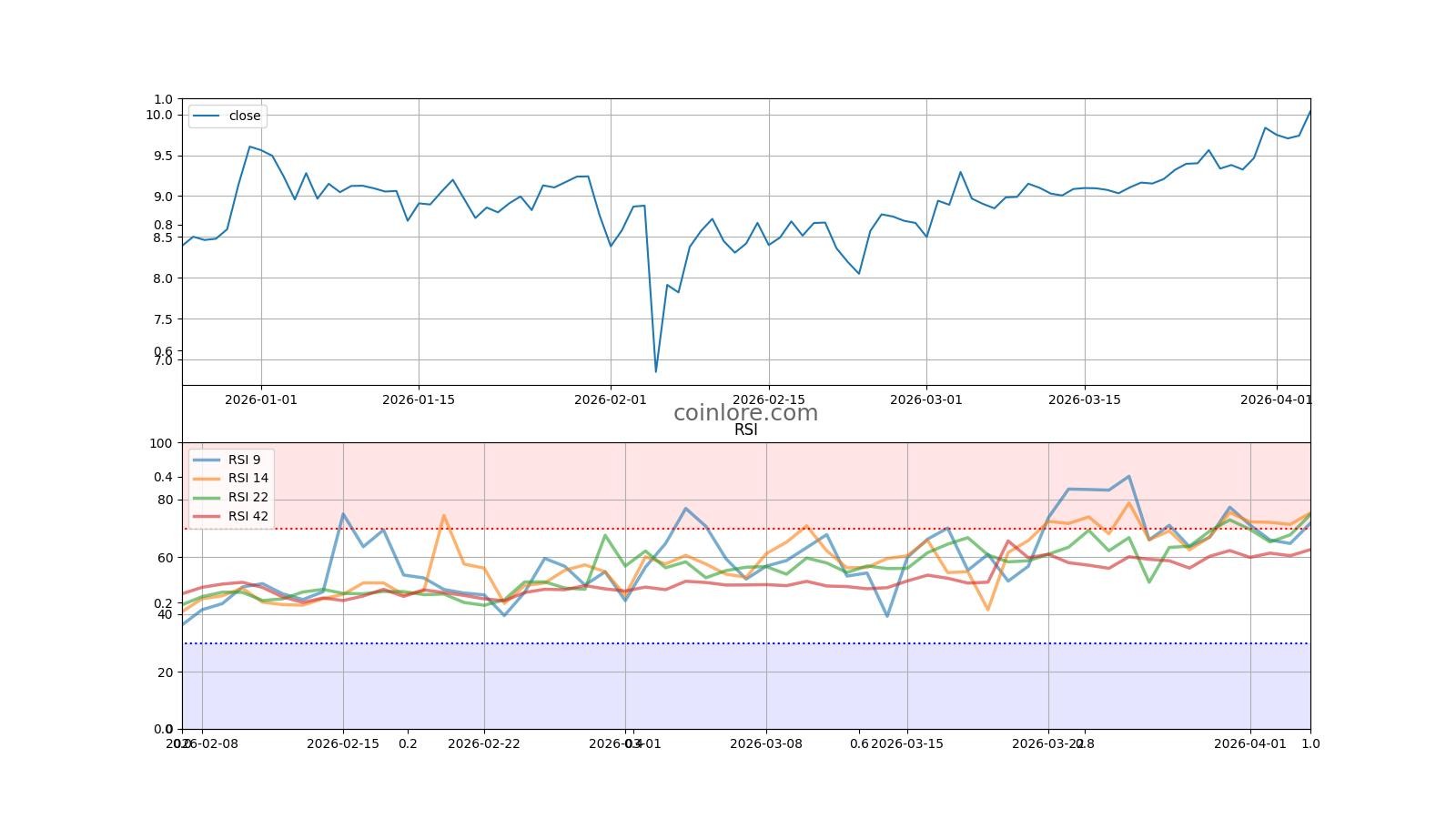 UNUS SED LEO RSI indicator