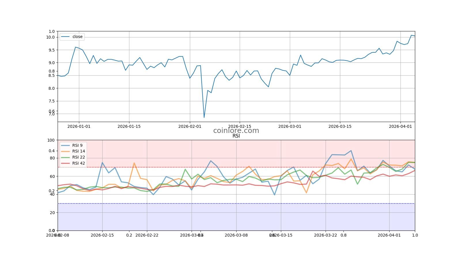 UNUS SED LEO RSI indicator