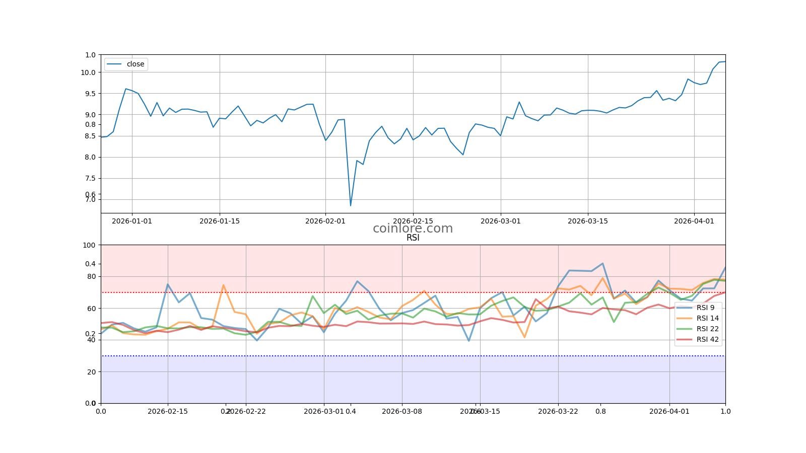 UNUS SED LEO RSI indicator