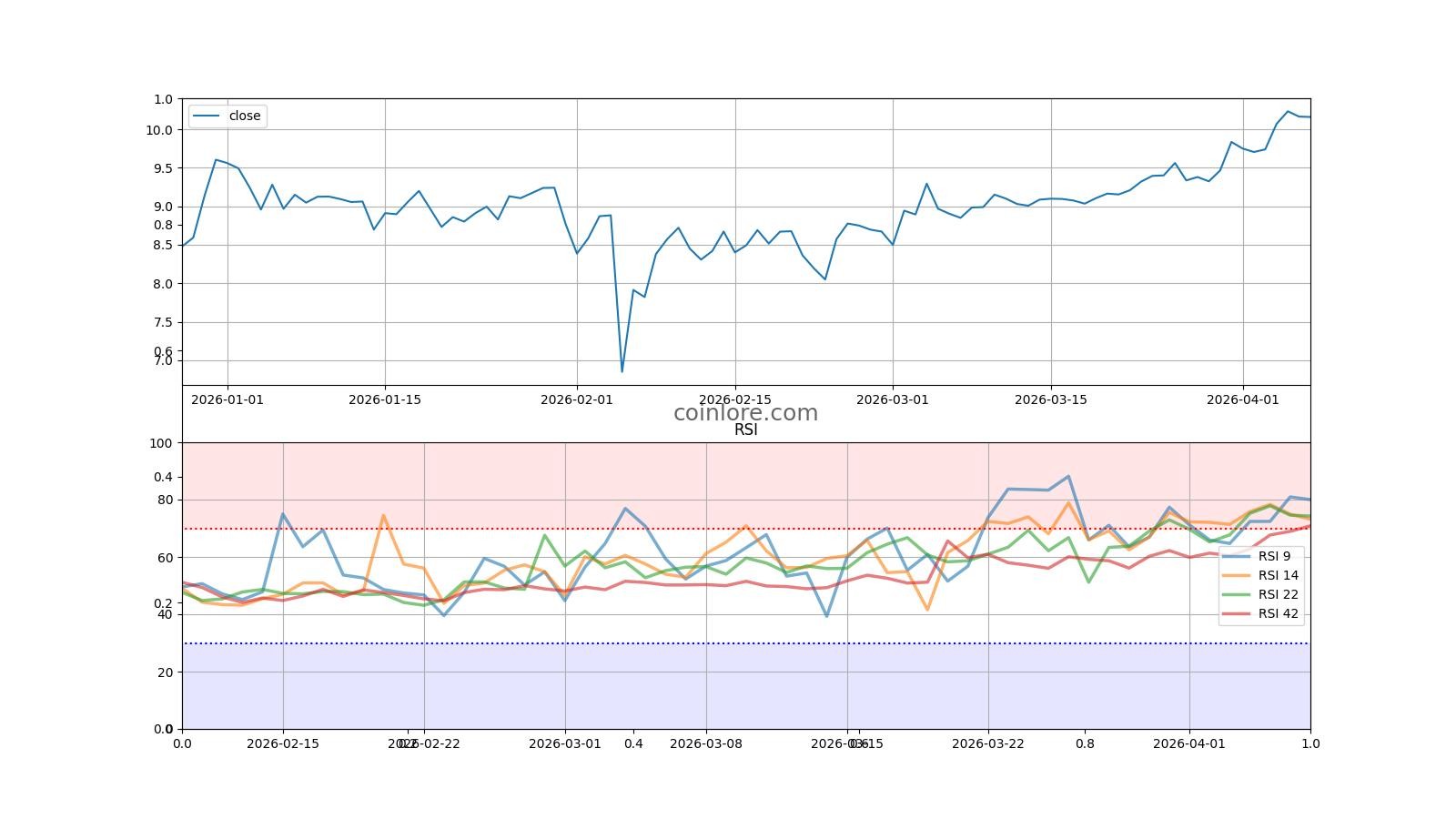 UNUS SED LEO RSI indicator