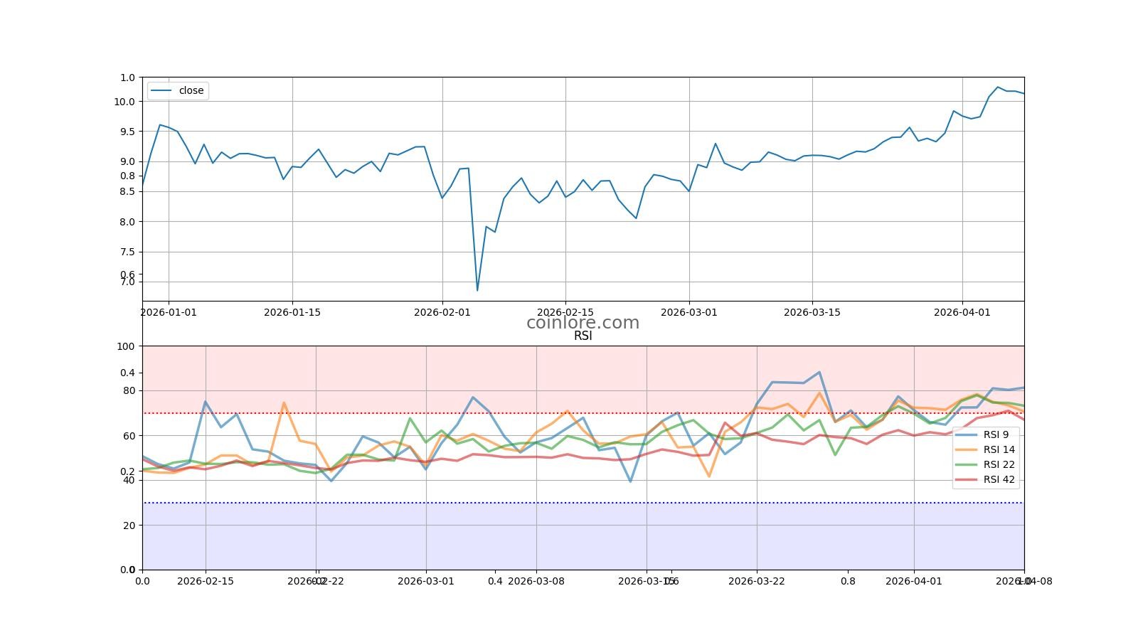 UNUS SED LEO RSI indicator