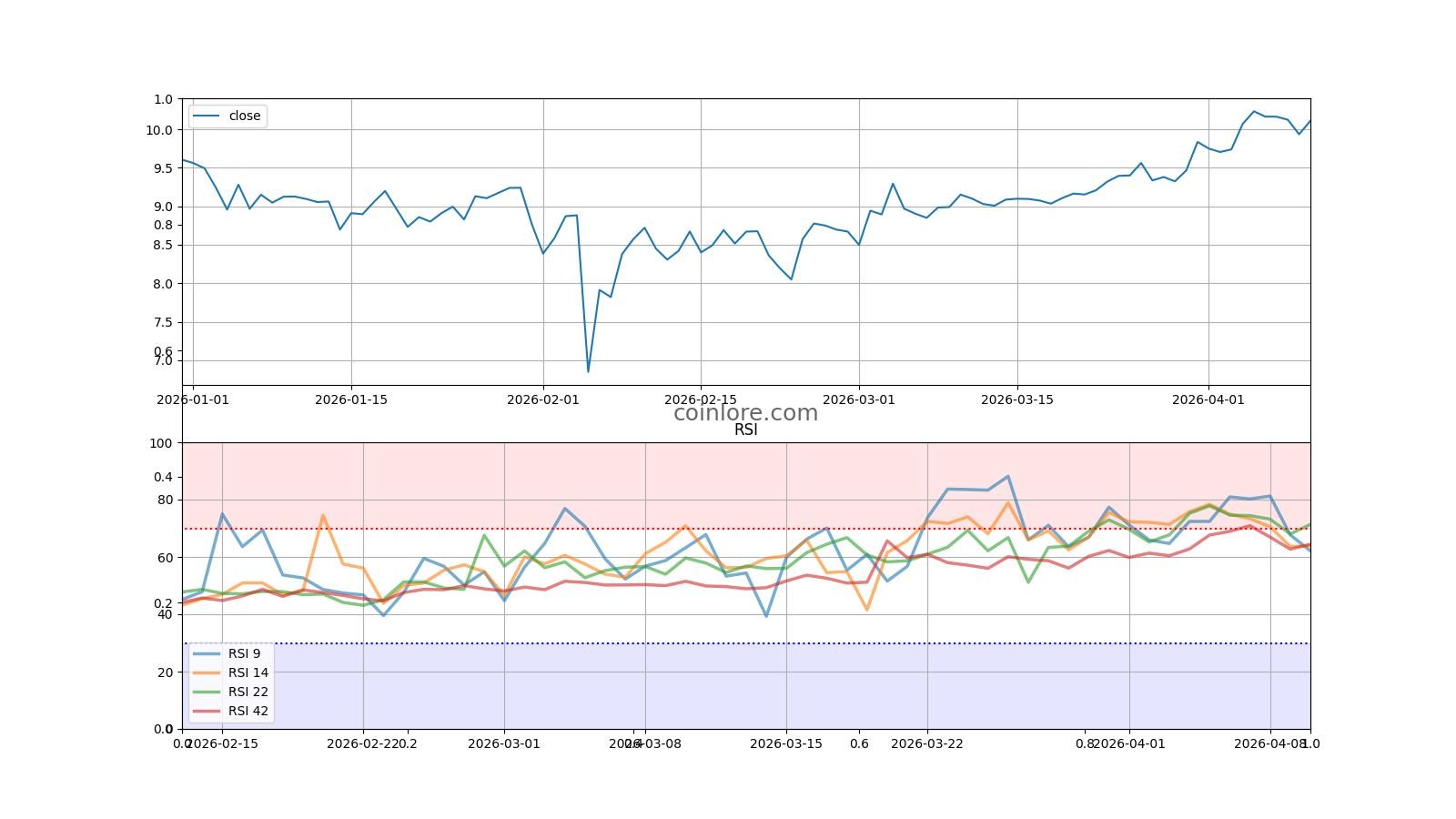 UNUS SED LEO RSI indicator