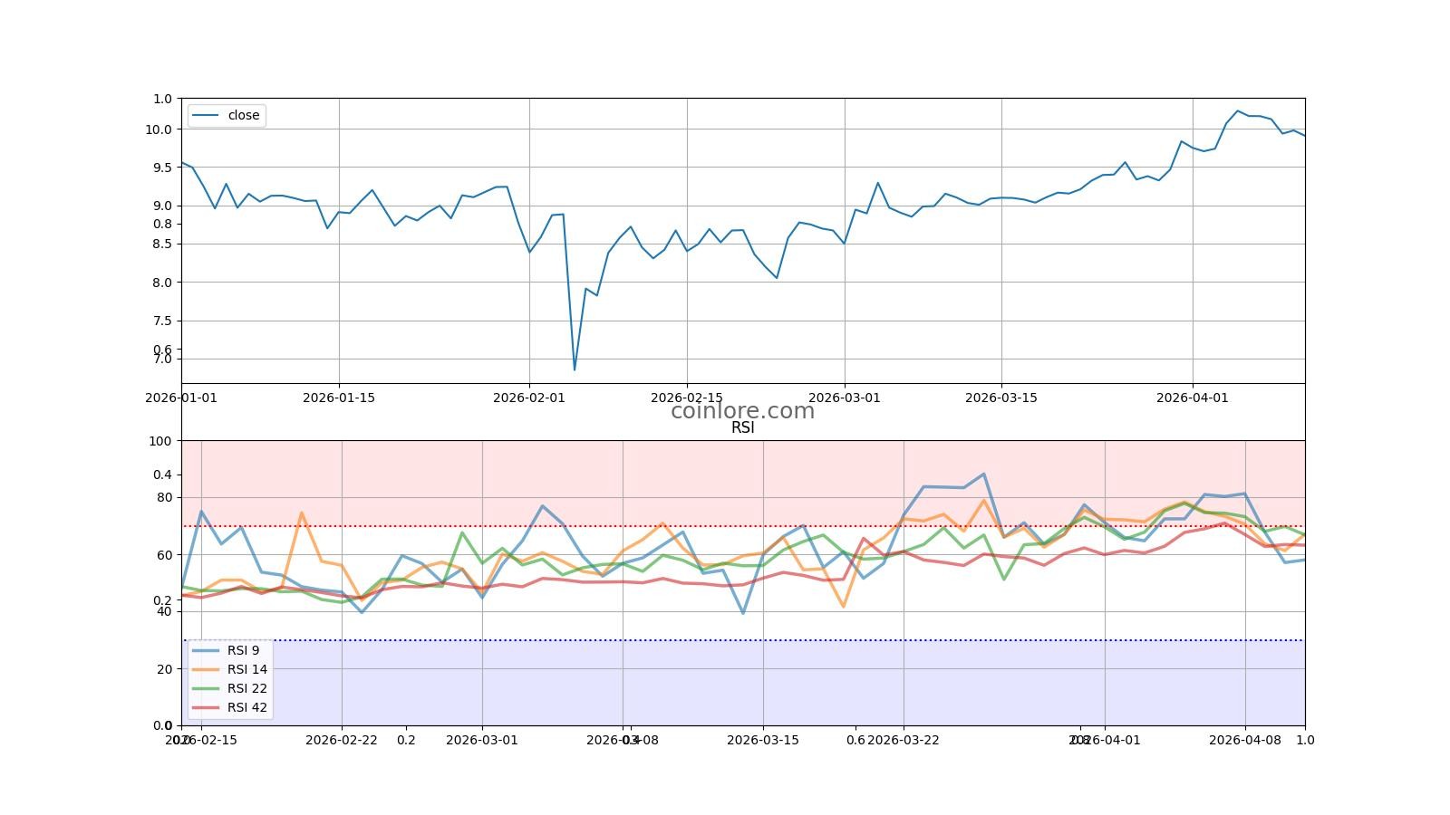 UNUS SED LEO RSI indicator
