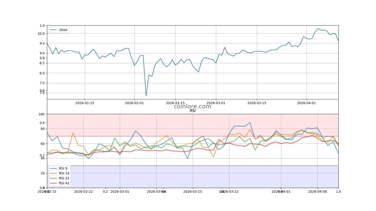 UNUS SED LEO RSI indicator