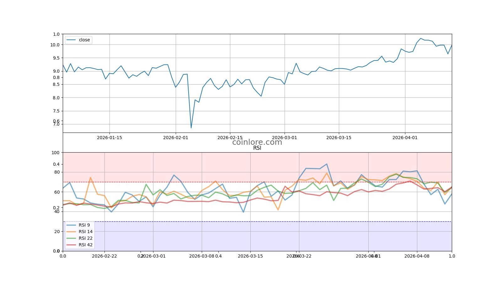 UNUS SED LEO RSI indicator