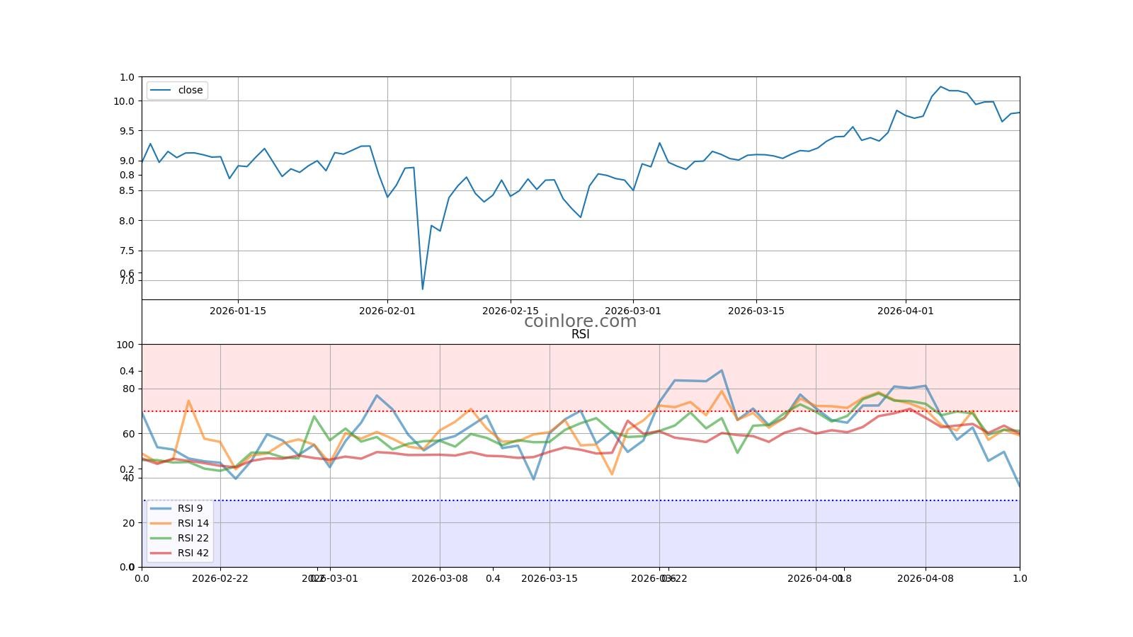 UNUS SED LEO RSI indicator