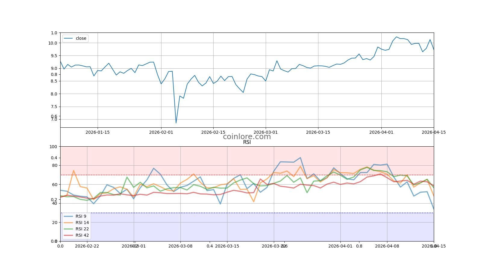 UNUS SED LEO RSI indicator