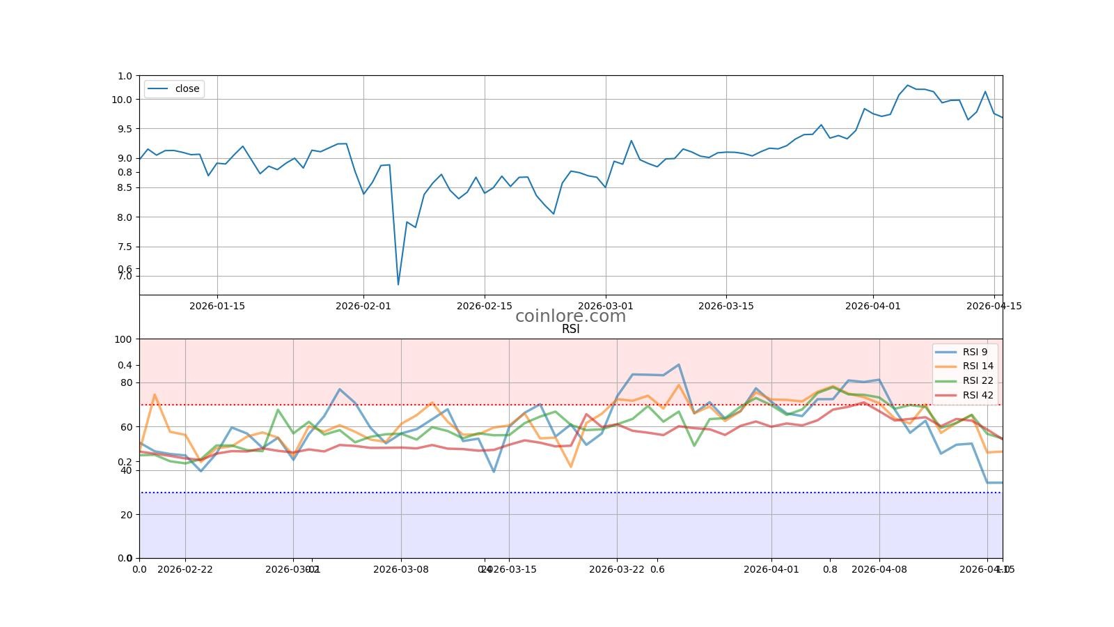 UNUS SED LEO RSI indicator