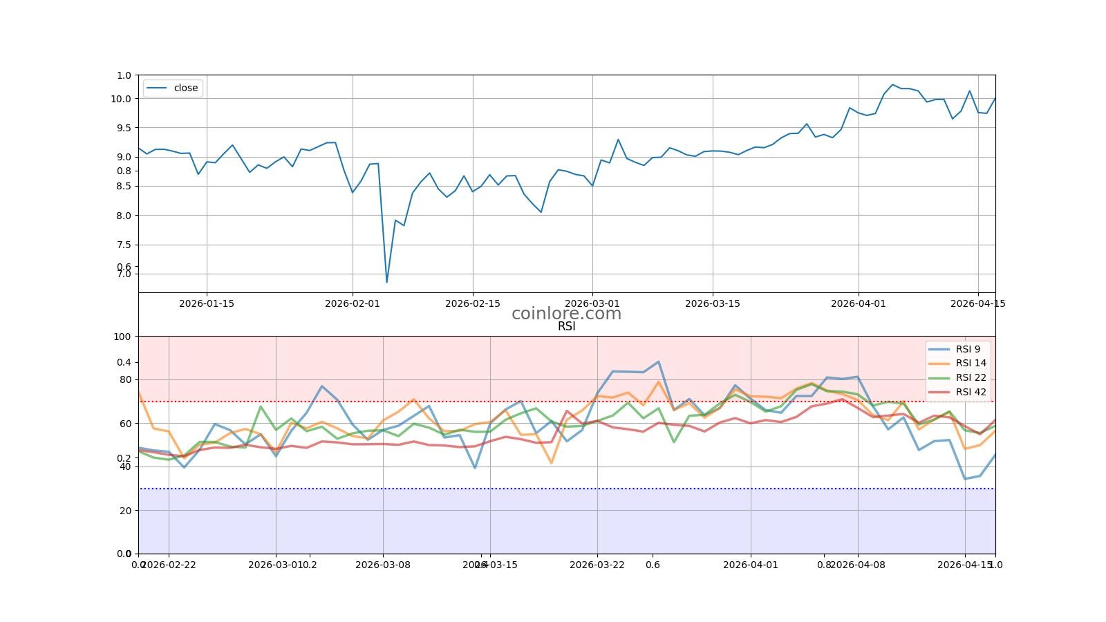 UNUS SED LEO RSI indicator