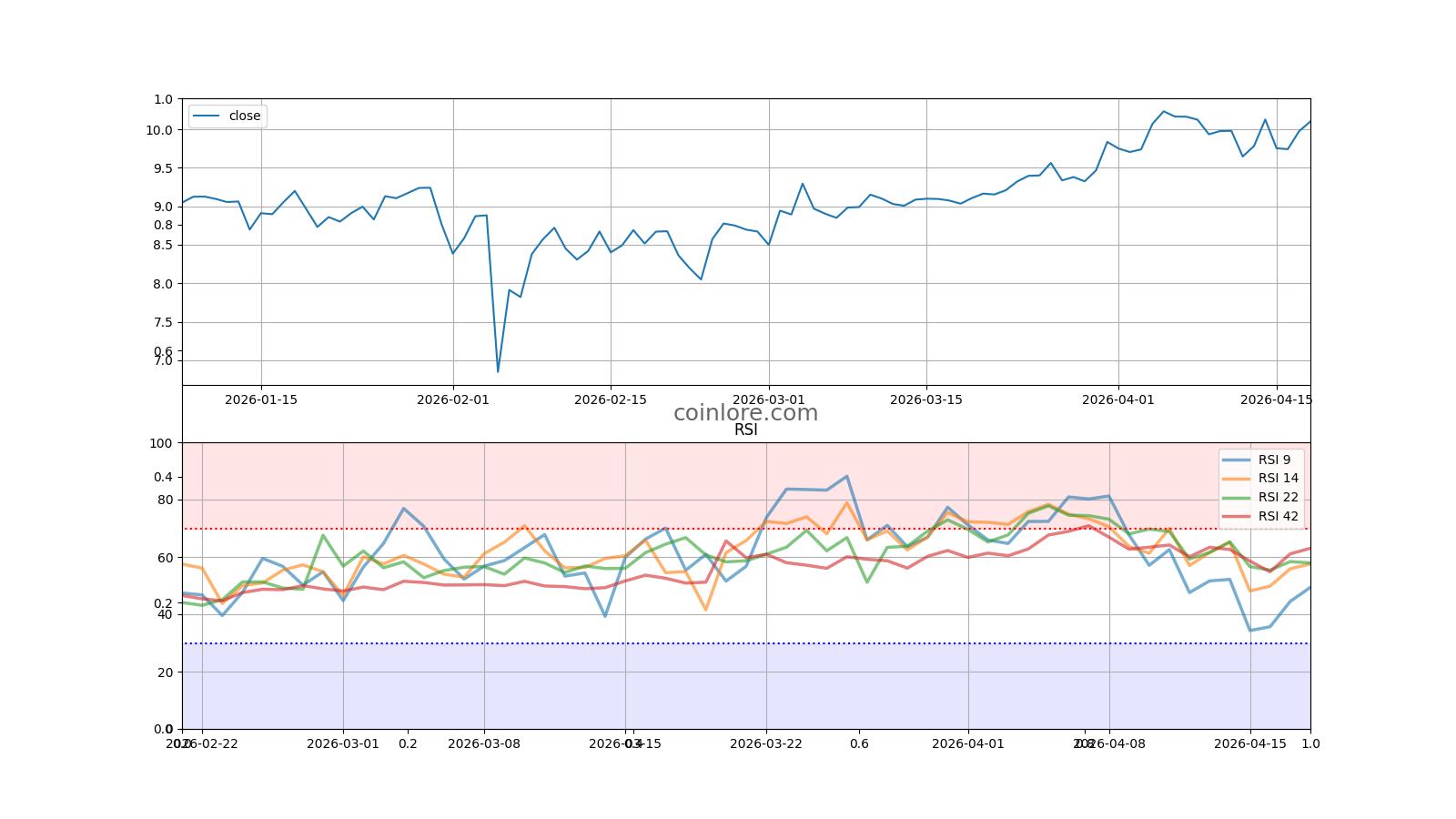 UNUS SED LEO RSI indicator