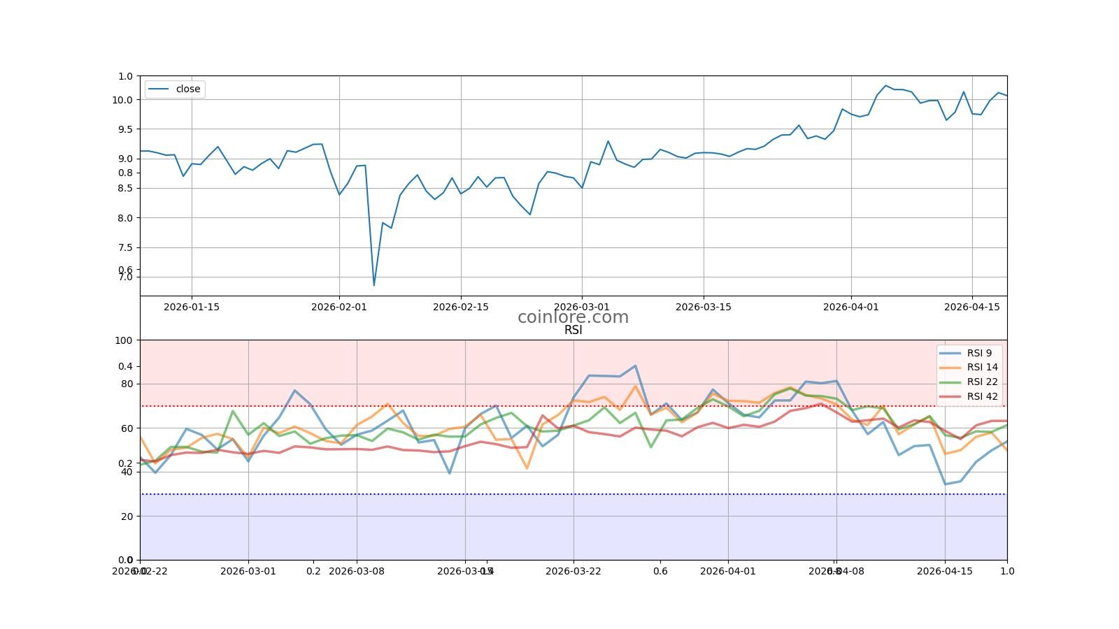 UNUS SED LEO RSI indicator