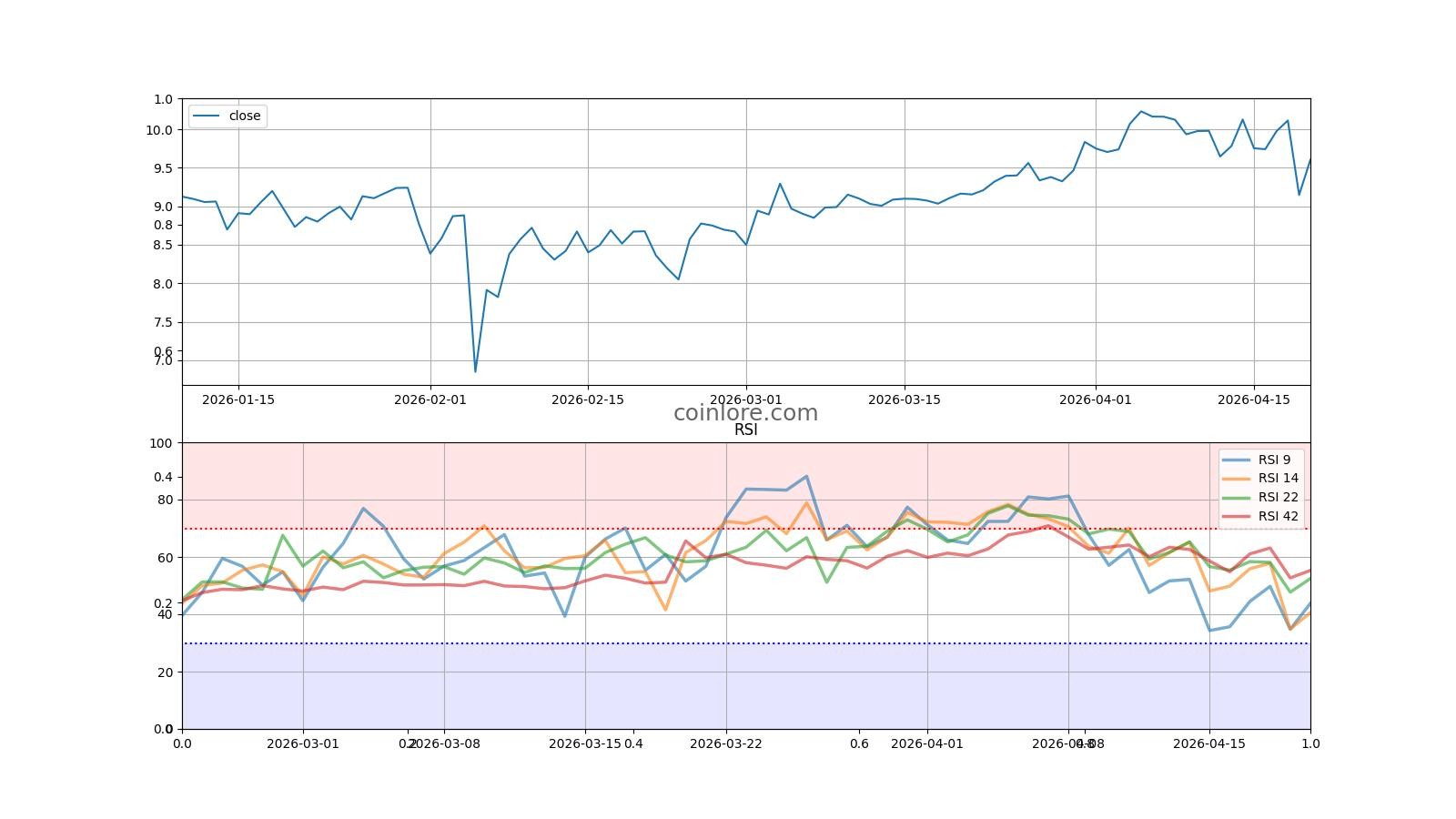 UNUS SED LEO RSI indicator