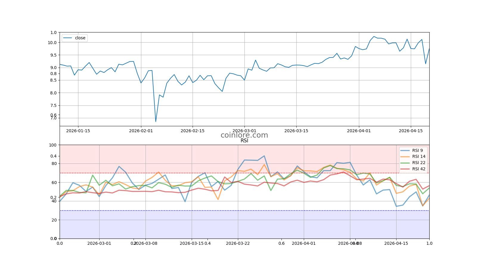 UNUS SED LEO RSI indicator