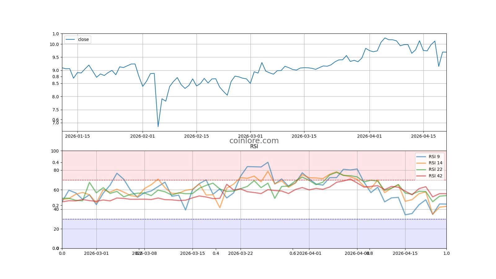 UNUS SED LEO RSI indicator