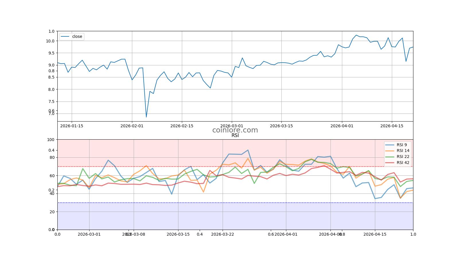 UNUS SED LEO RSI indicator