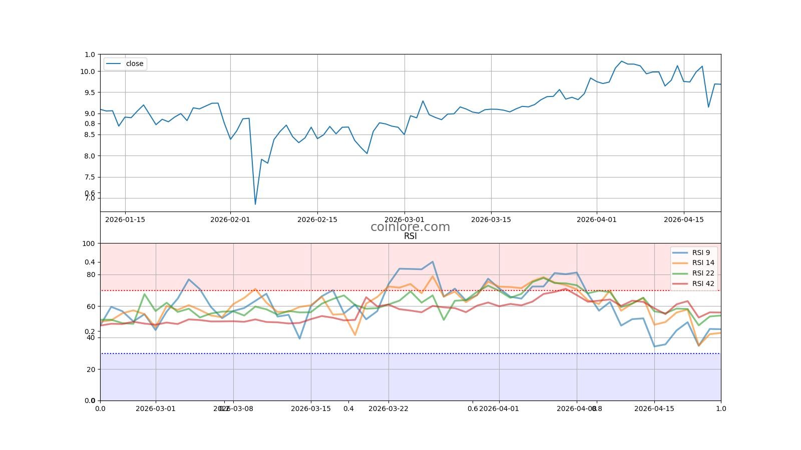UNUS SED LEO RSI indicator