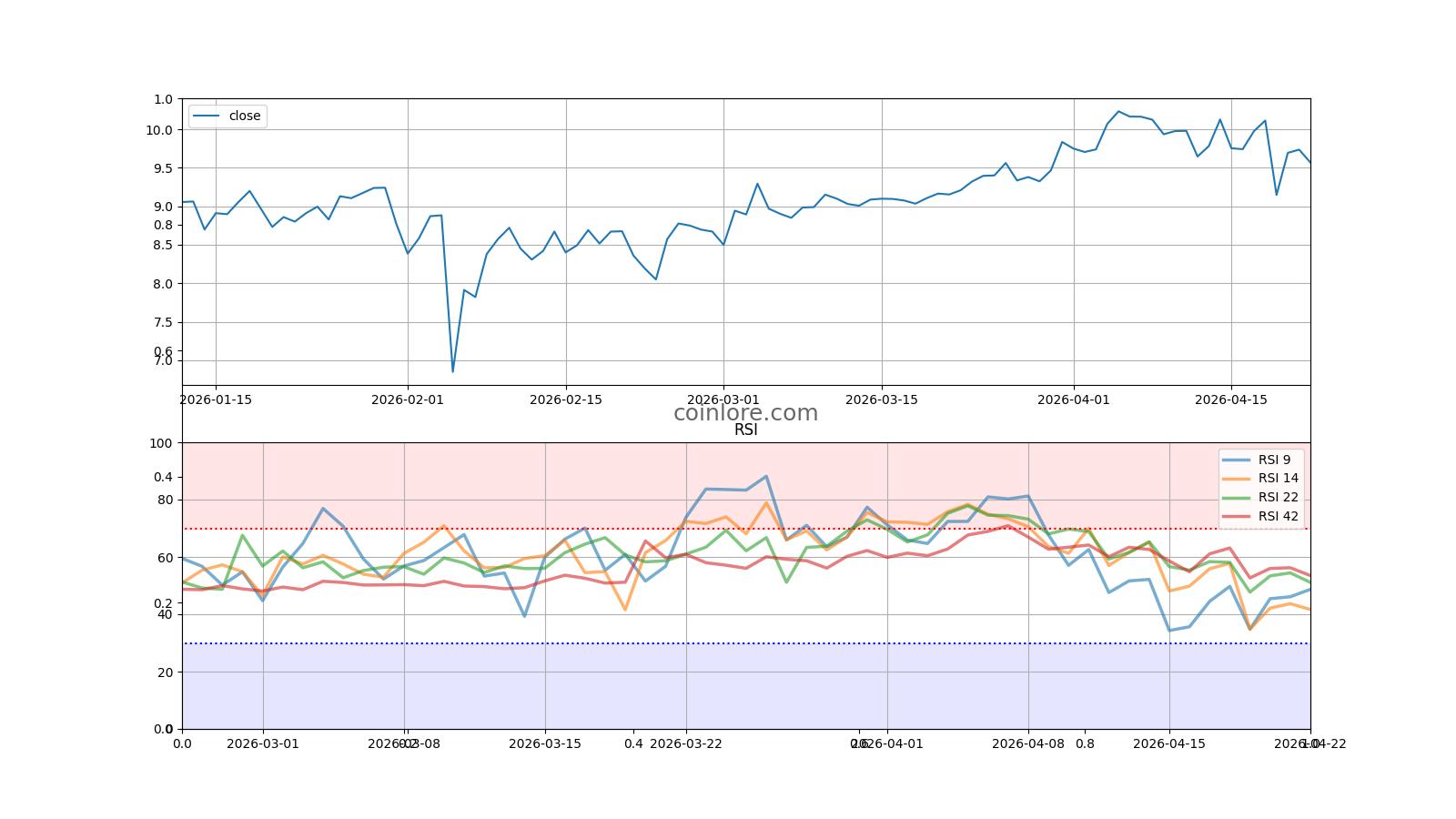UNUS SED LEO RSI indicator