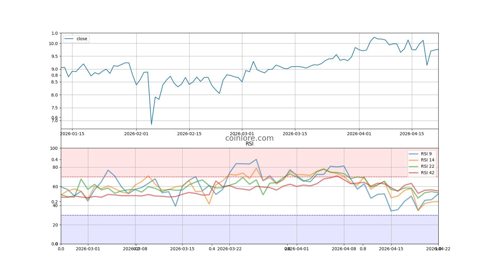 UNUS SED LEO RSI indicator