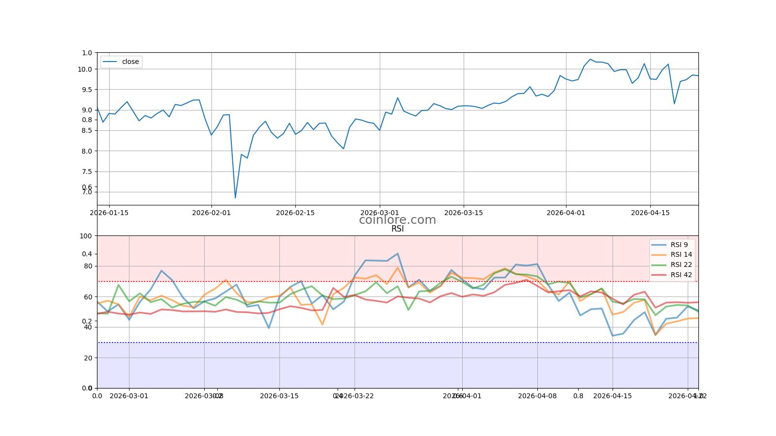 UNUS SED LEO RSI indicator