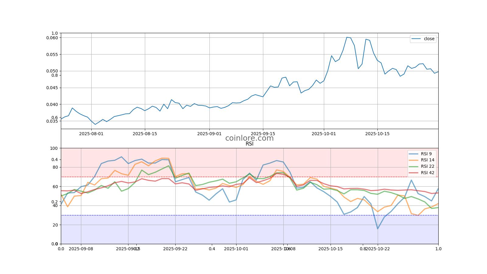 UpBNB RSI indicator
