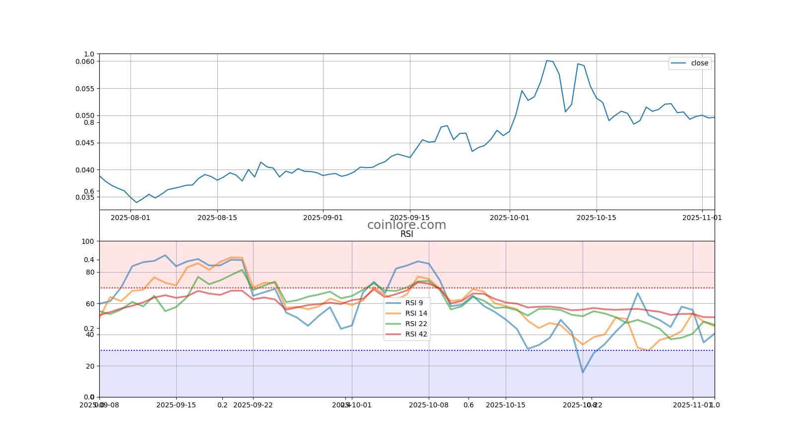 UpBNB RSI indicator