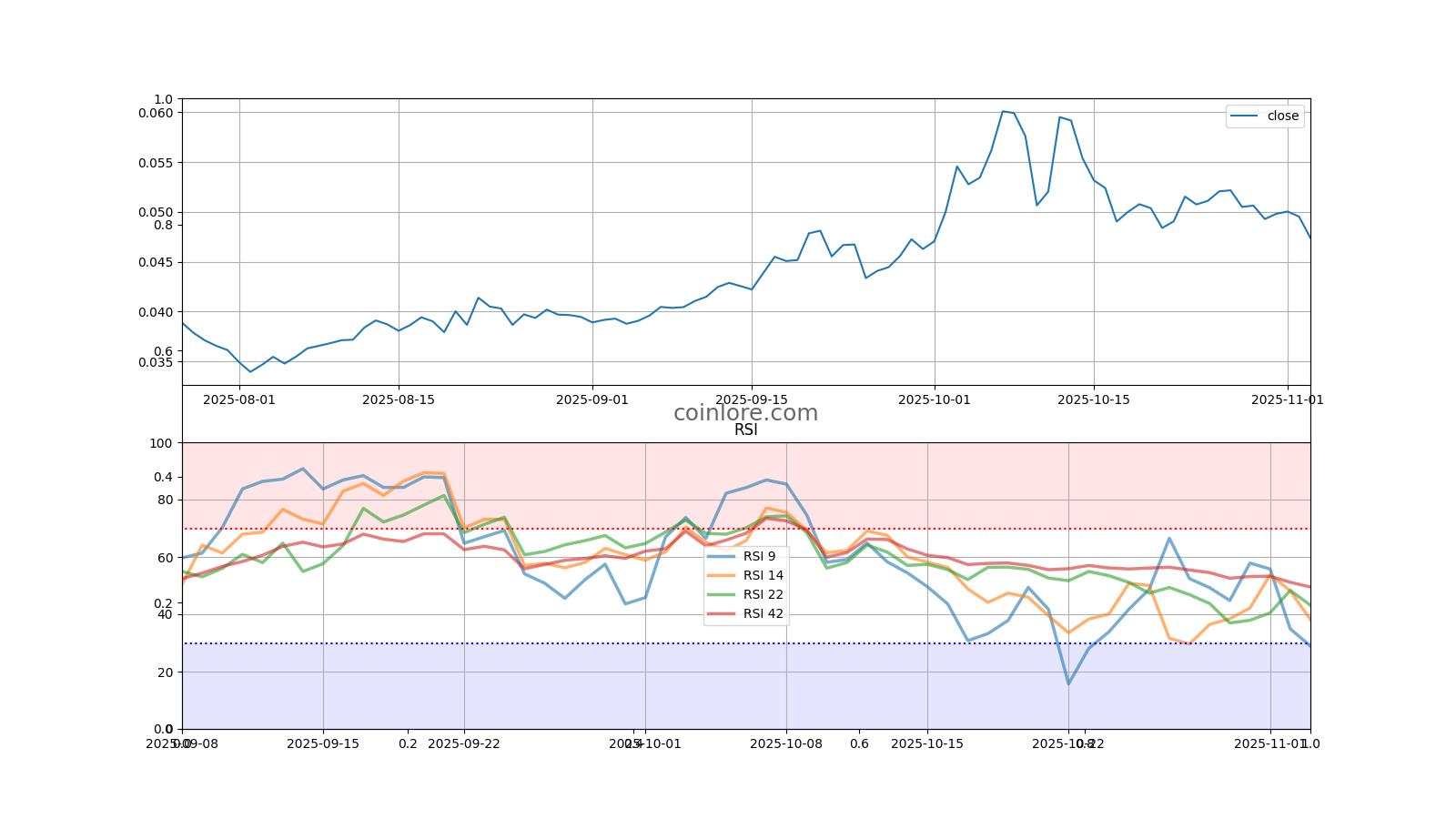UpBNB RSI indicator