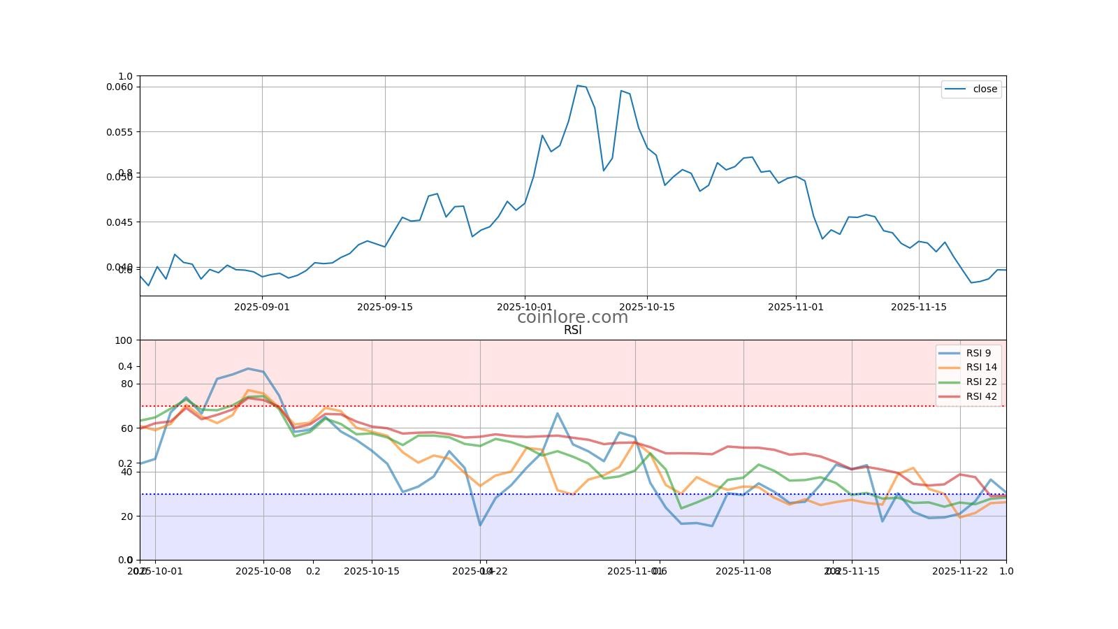 UpBNB RSI indicator