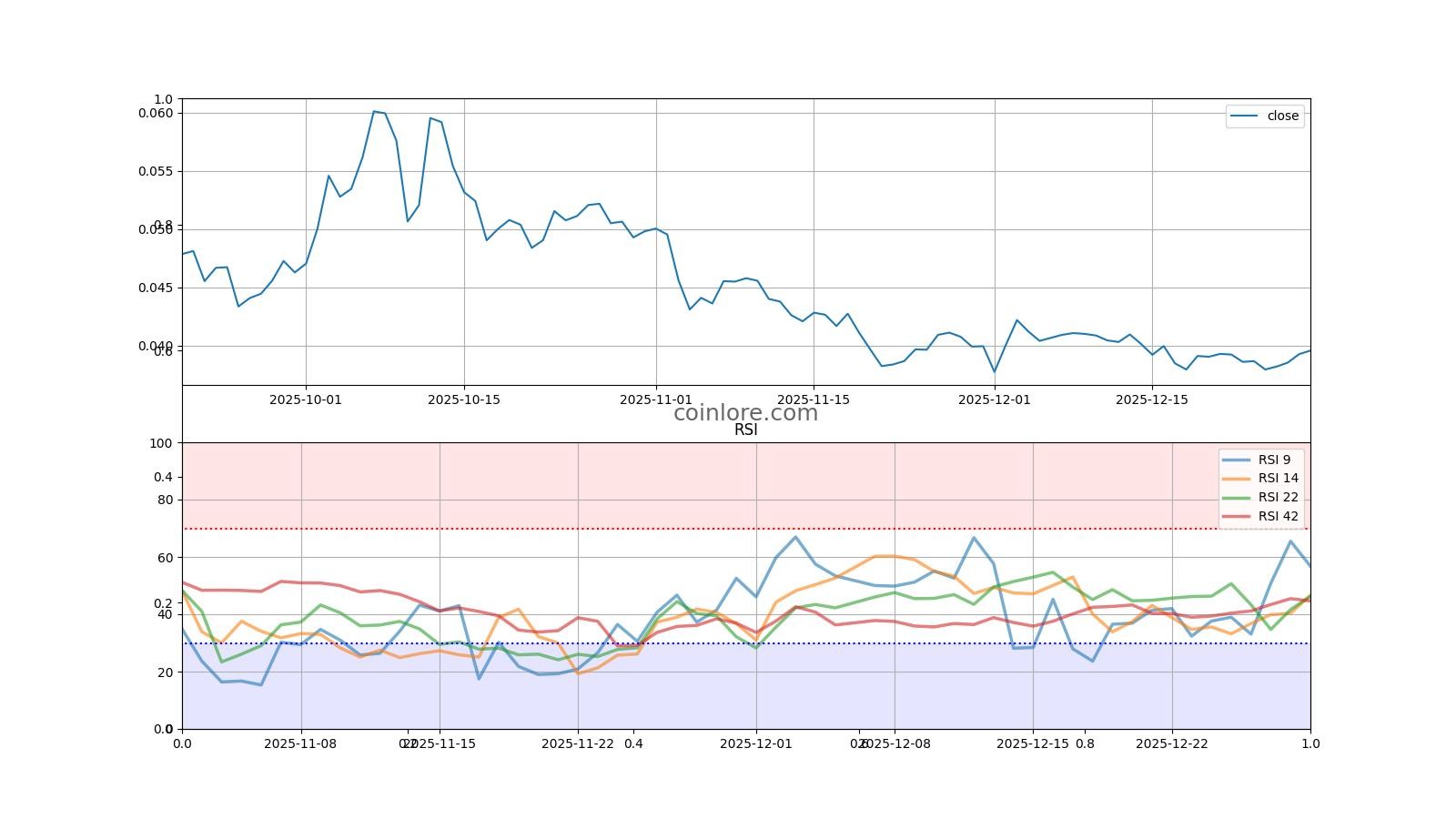 UpBNB RSI indicator
