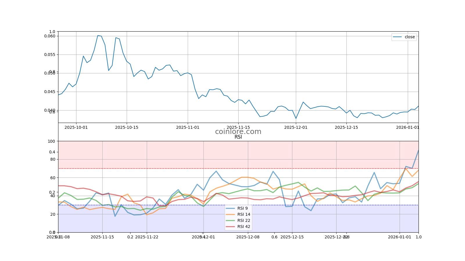 UpBNB RSI indicator