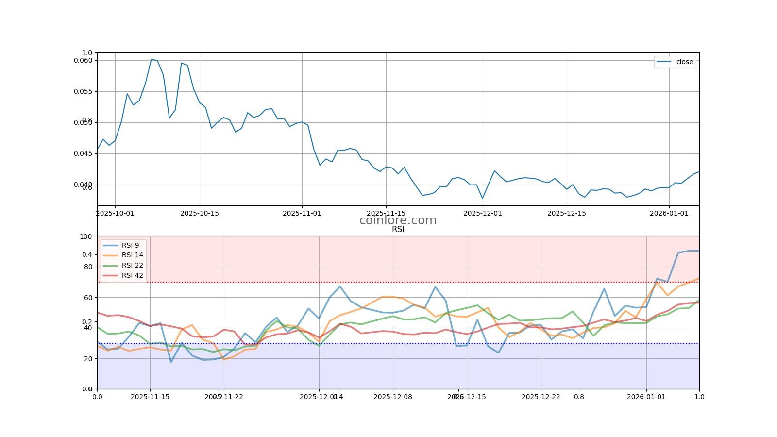 UpBNB RSI indicator