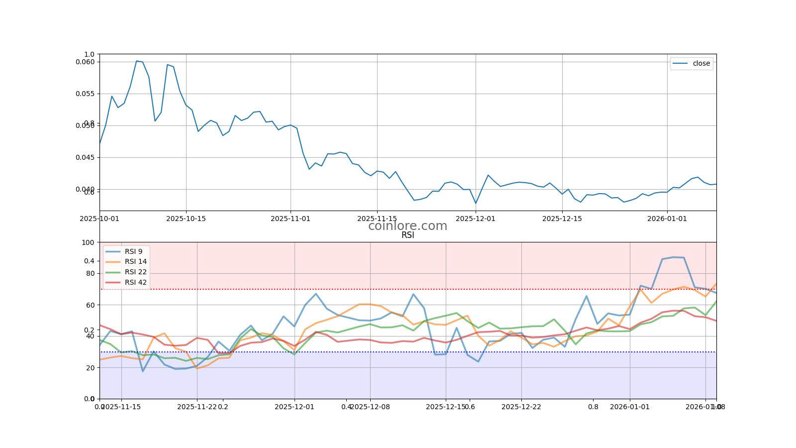 UpBNB RSI indicator