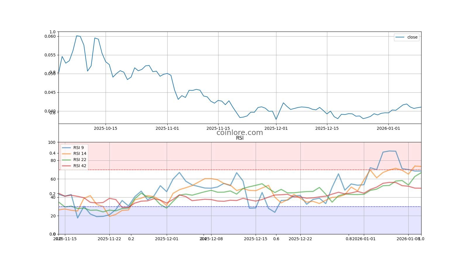 UpBNB RSI indicator
