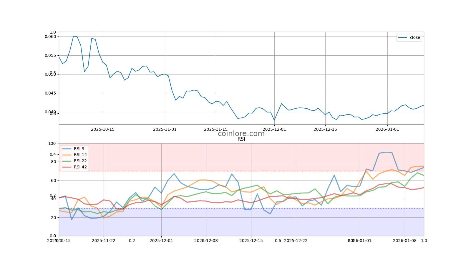 UpBNB RSI indicator