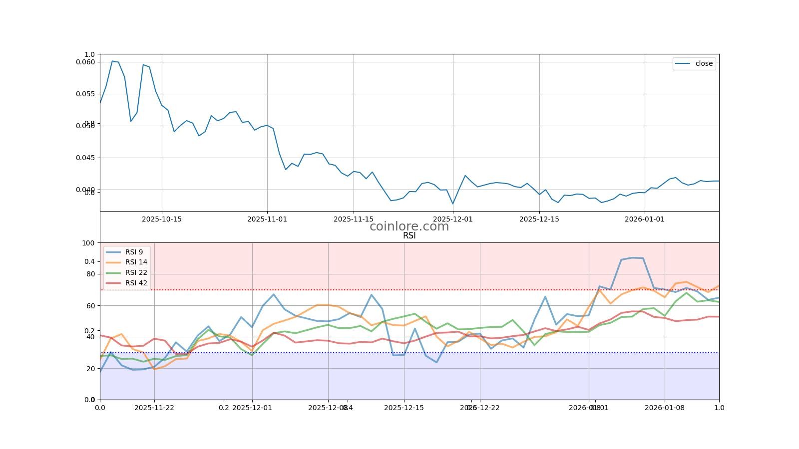 UpBNB RSI indicator