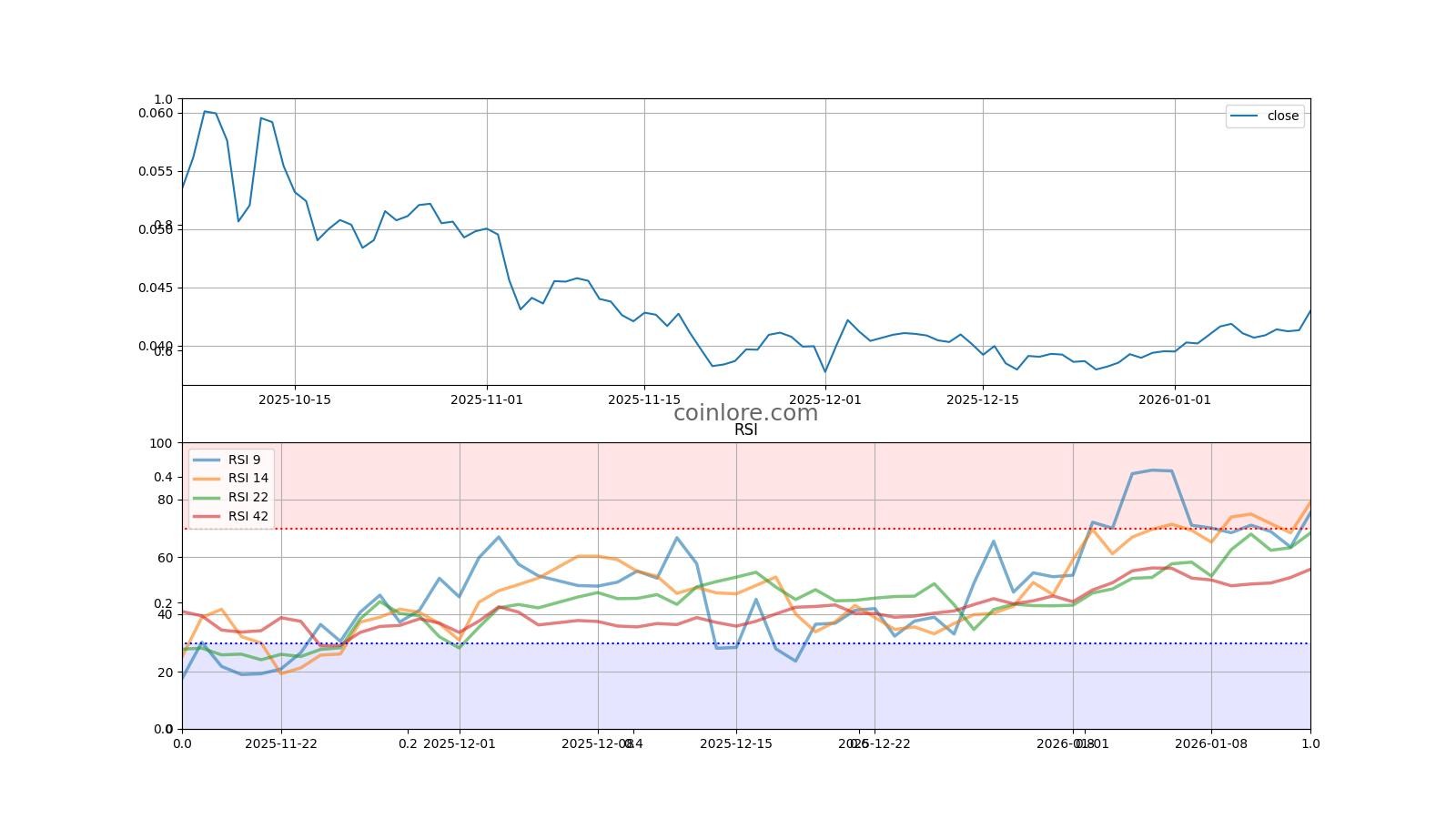 UpBNB RSI indicator
