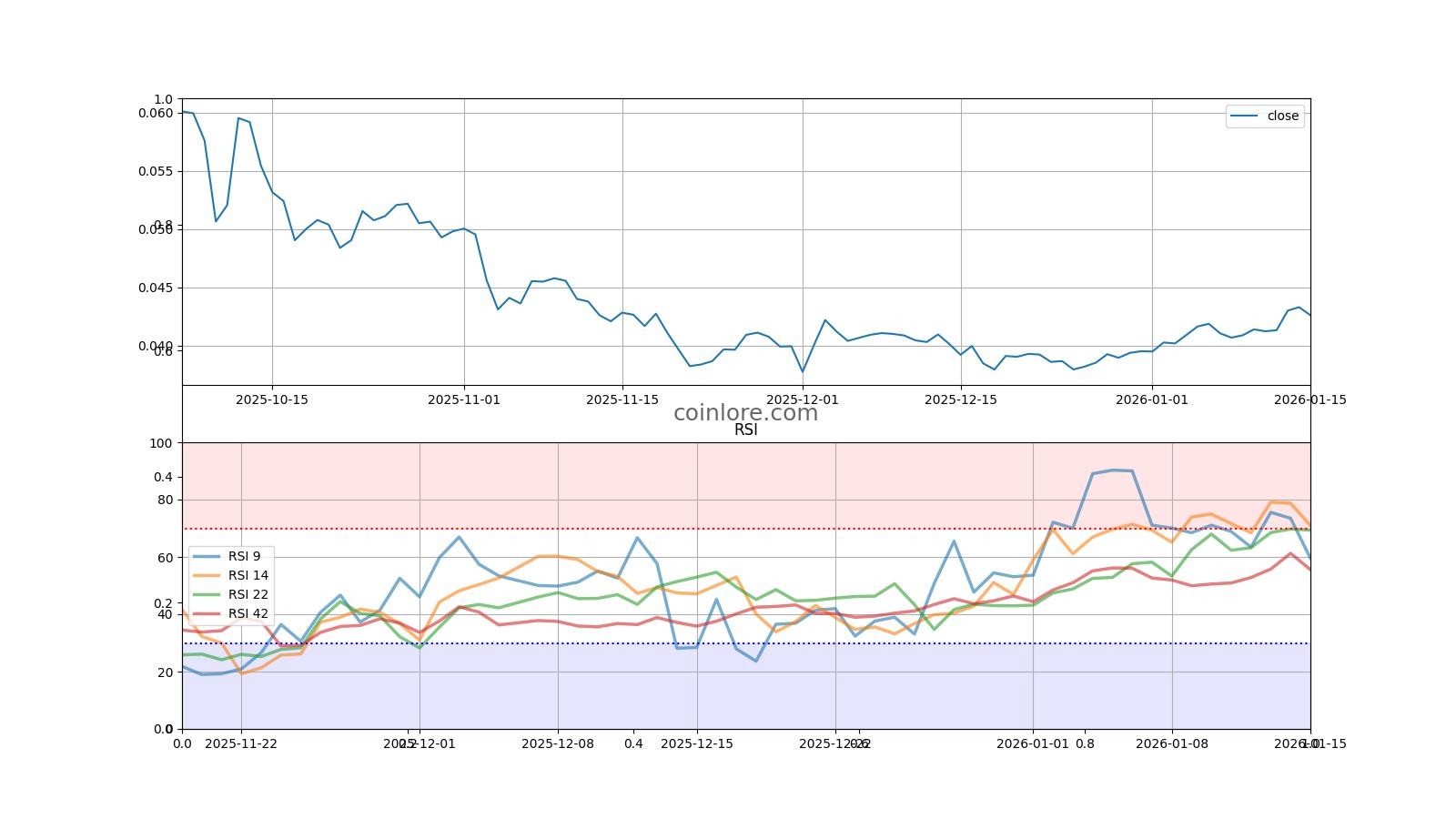 UpBNB RSI indicator