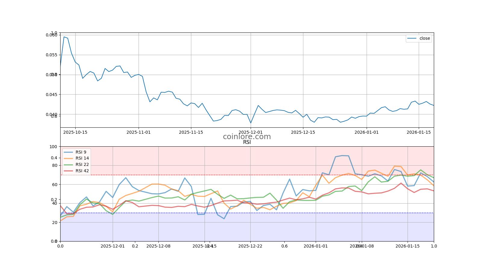 UpBNB RSI indicator