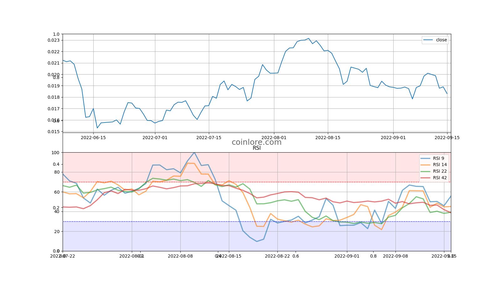 UpBNB RSI indicator