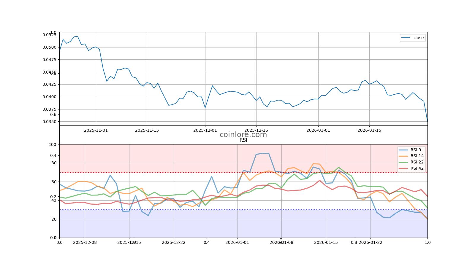 UpBNB RSI indicator
