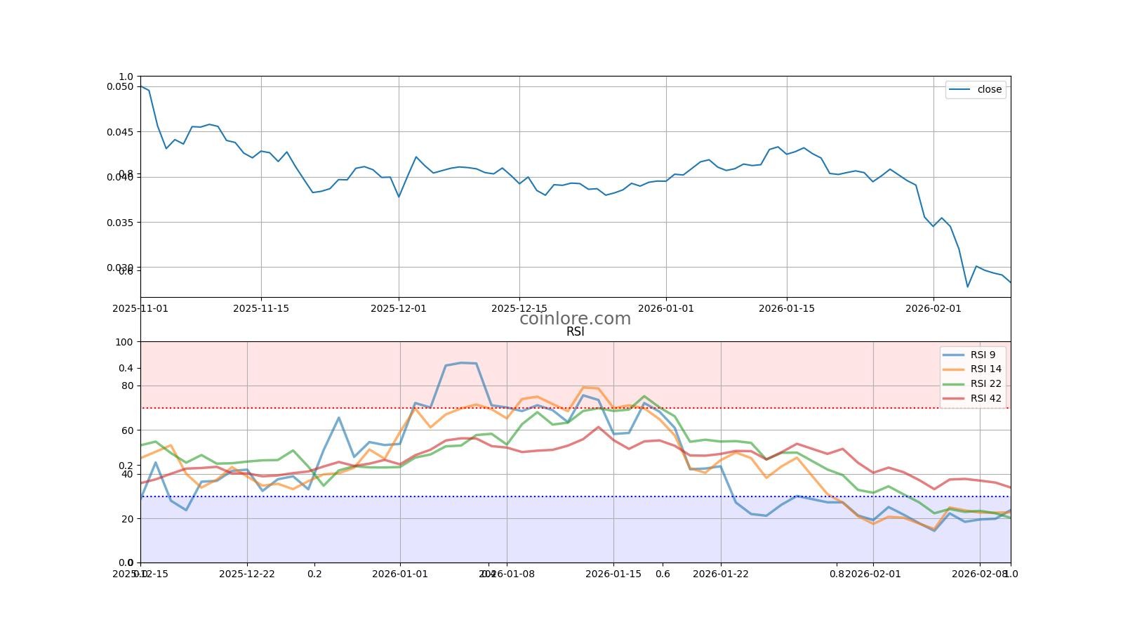 UpBNB RSI indicator