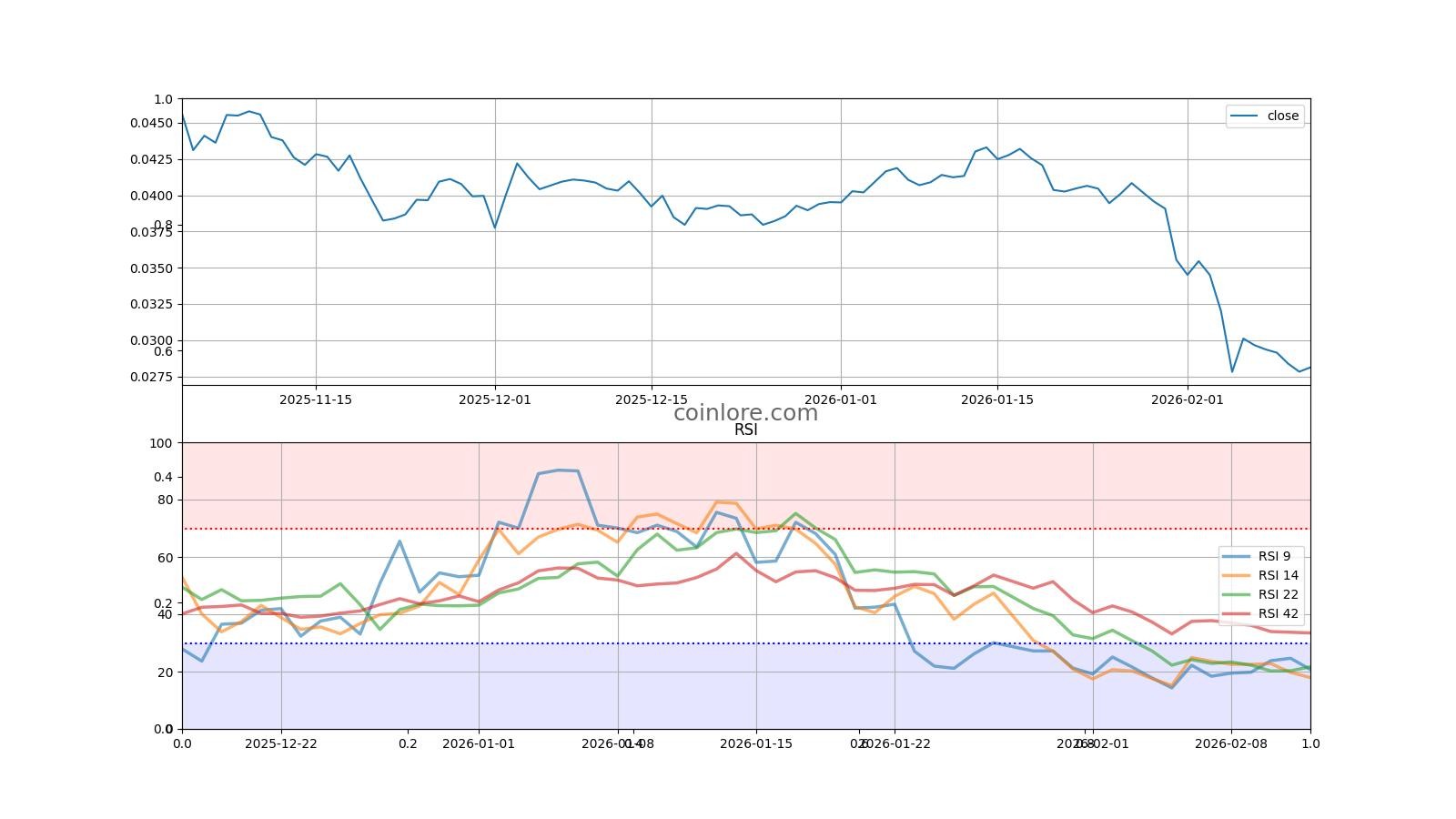 UpBNB RSI indicator