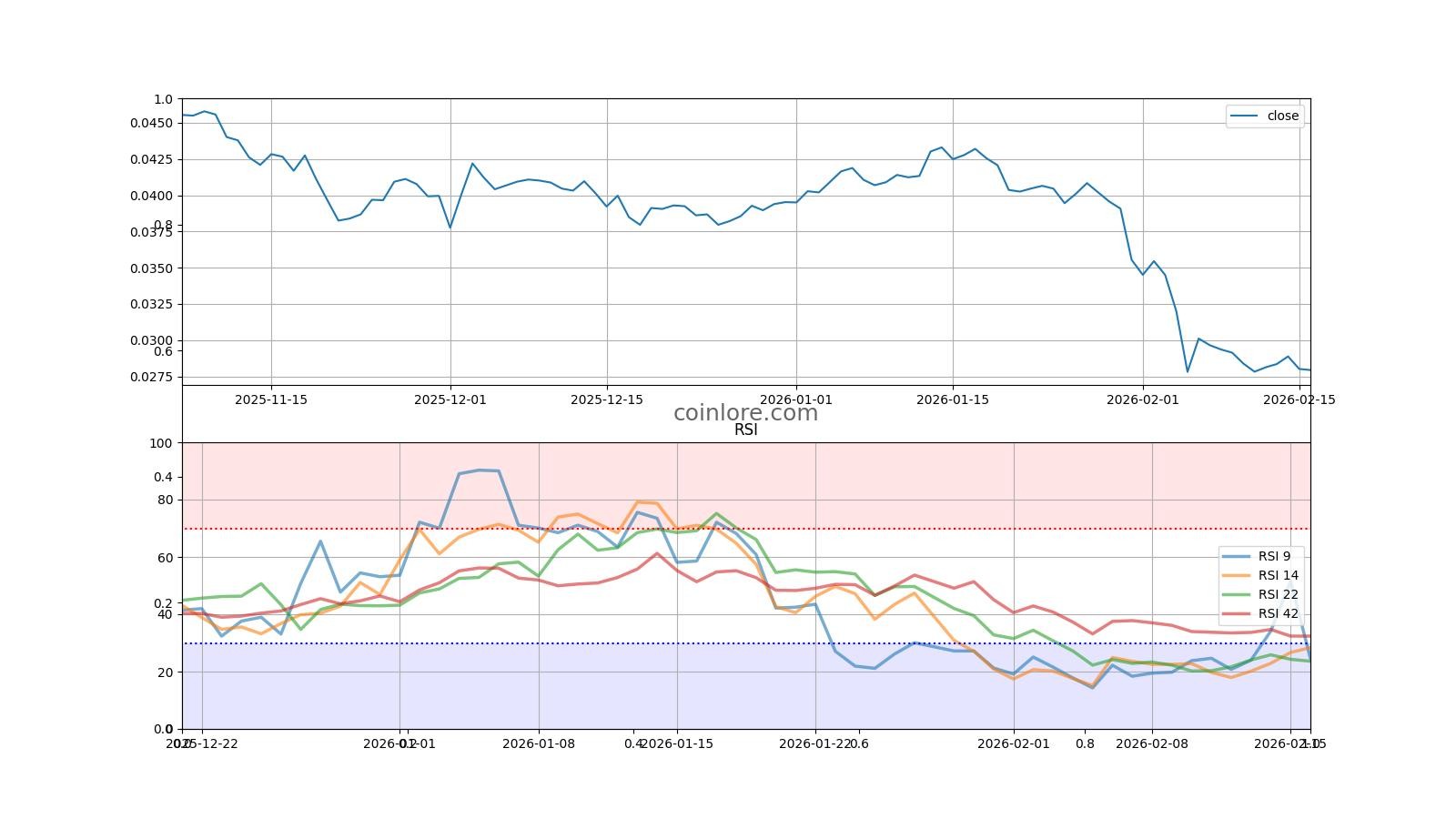 UpBNB RSI indicator