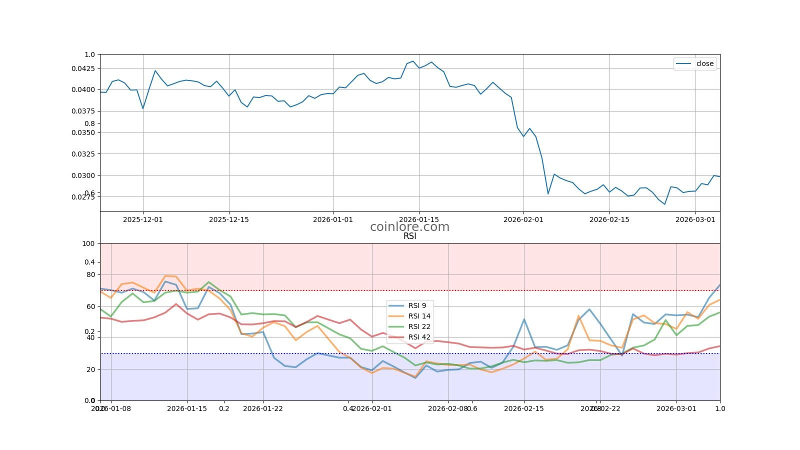 UpBNB RSI indicator