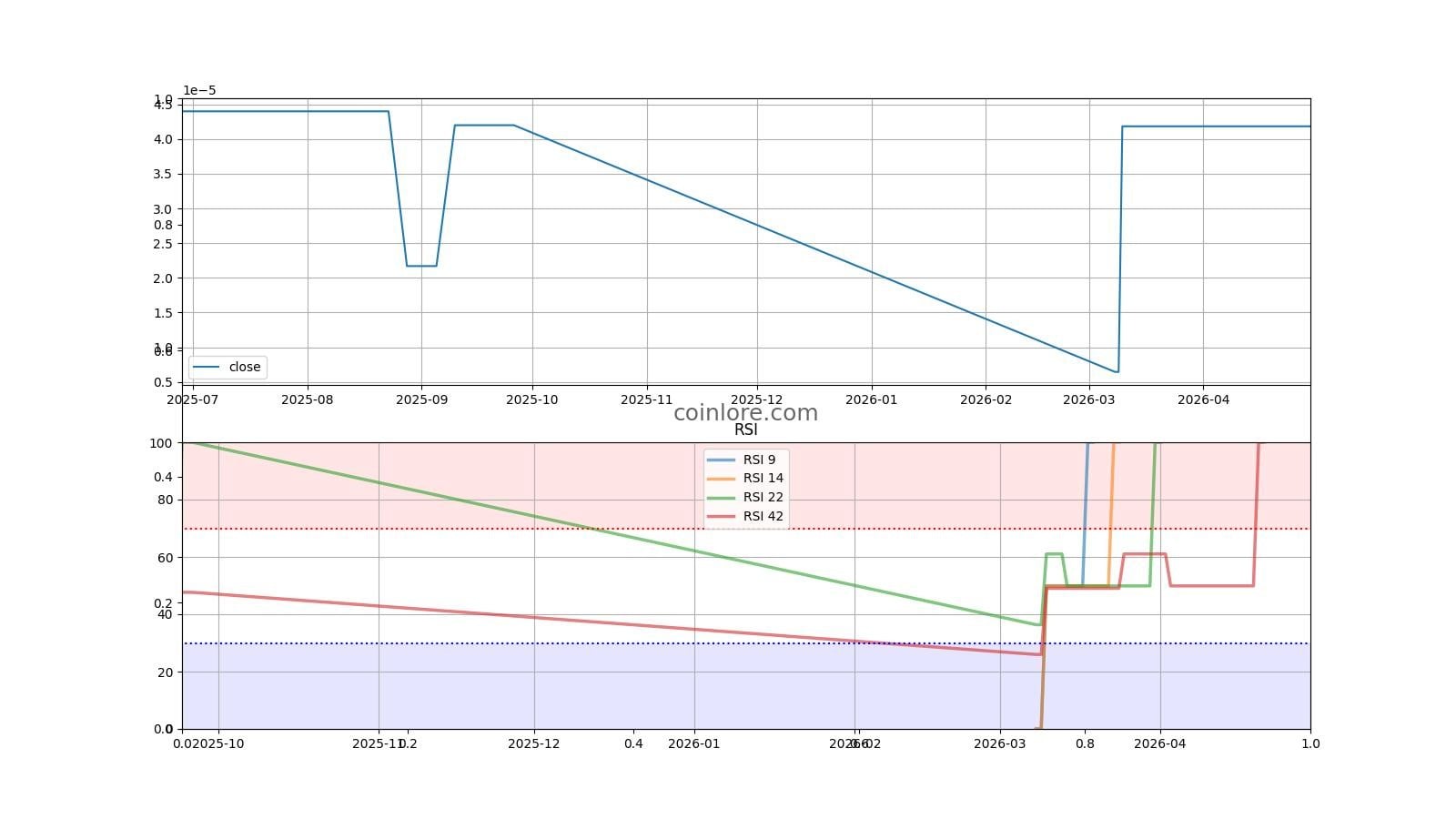UpBots RSI indicator