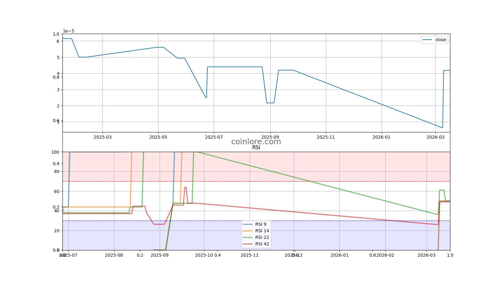 UpBots RSI indicator