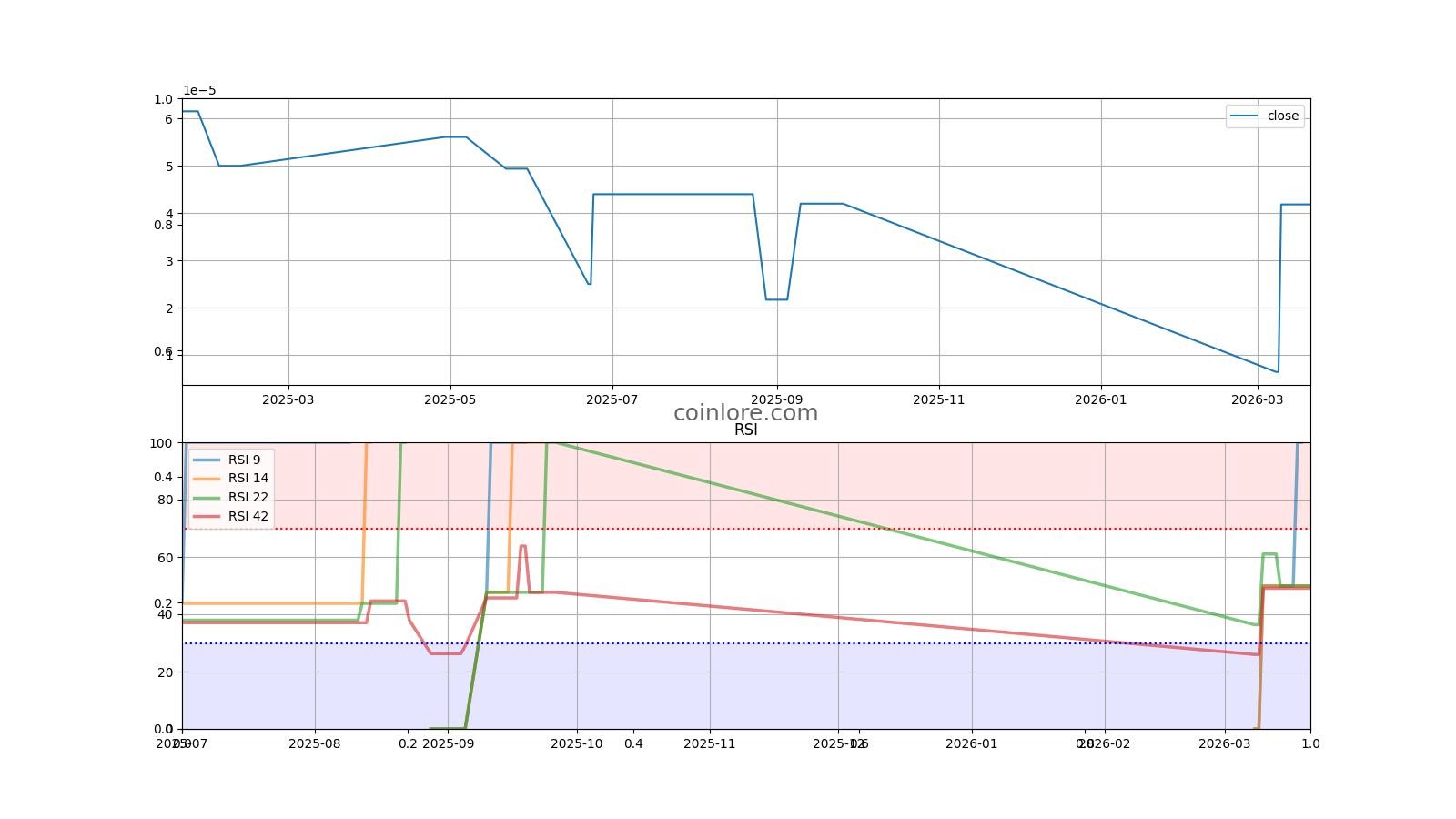 UpBots RSI indicator